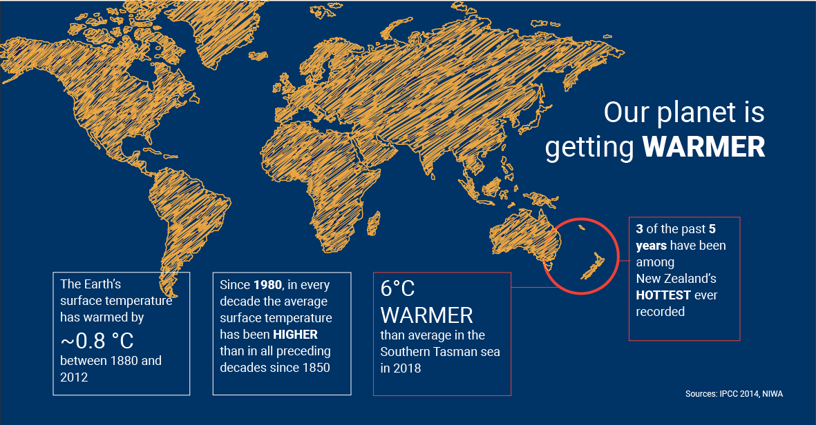 Facts first - climate change